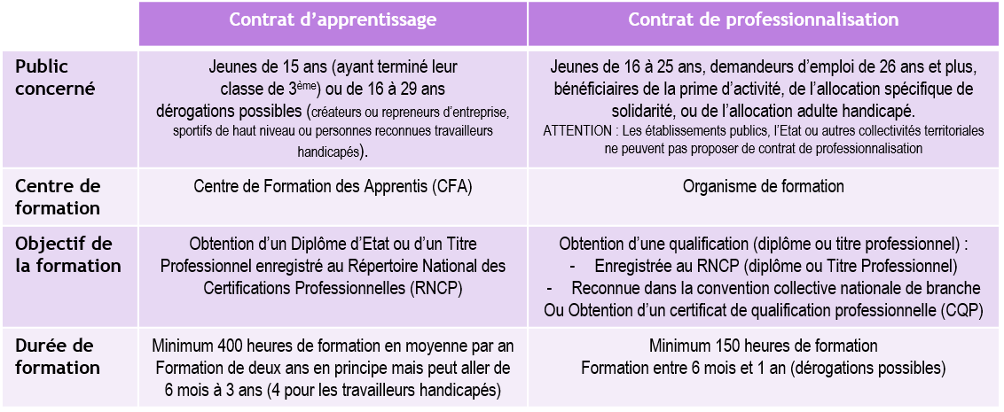 [gestion Rh And Gestion De La Paie] Les Contrats En Alternance Alpharh